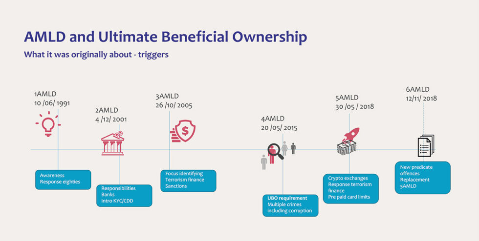 Financial Economic Crime - Compliance in Motion